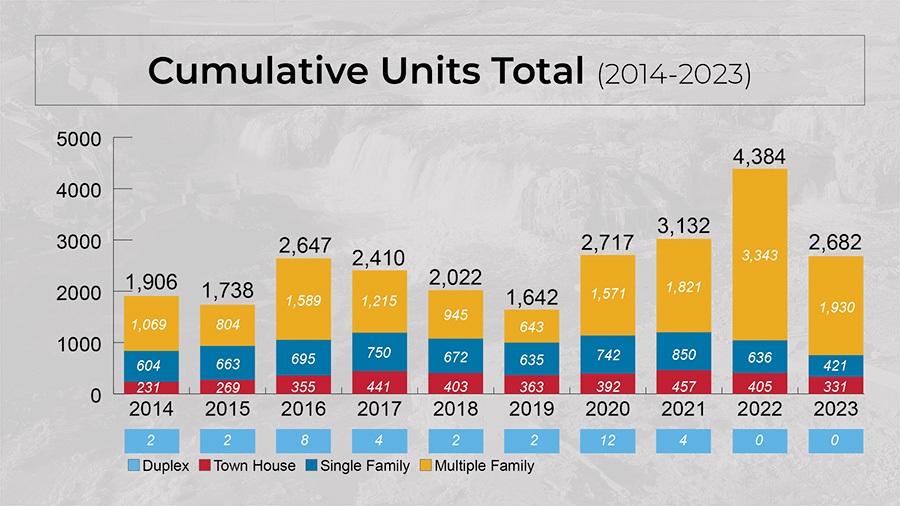 Permit Statistics - City of Sioux Falls